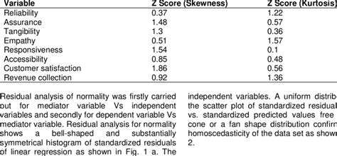 Absolute Values Of Z Scores Of Skewness And Kurtosis Spss 25