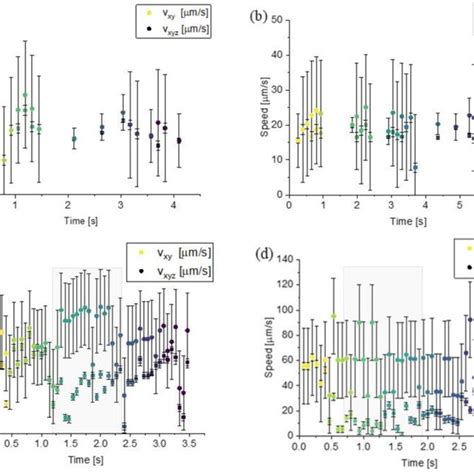 Plots Showing Instantaneous Speed Vs Time For The 3d Cell Traces Shown