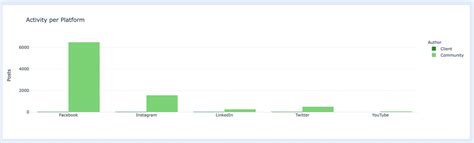 Dash Does Not Display Bar Chart Correctly Dash Python Plotly
