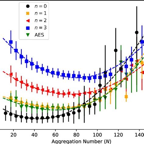 Distribution Of Hydrocarbon Chain Length X And Ethoxy Groups N In Aes Download Scientific