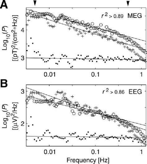 Figure 4 From Long Range Temporal Correlations And Scaling Behavior In Human Brain Oscillations