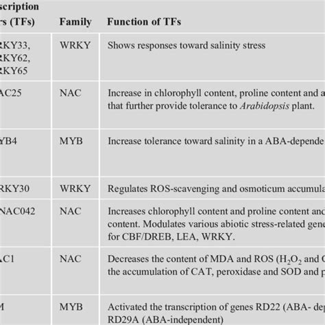 2 Salt Overly Sensitive Sos Pathway For Relieving Salinity Stress Download Scientific Diagram