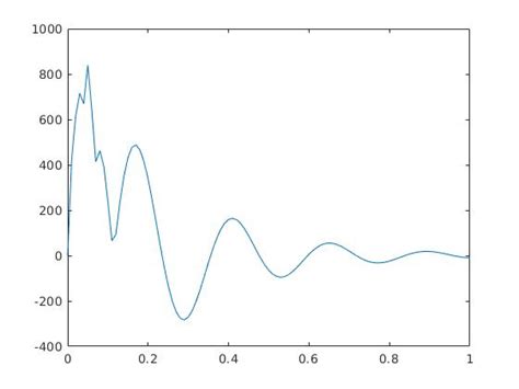 Exponential Matlab Power Function Randomly Malfunctions Stack Overflow