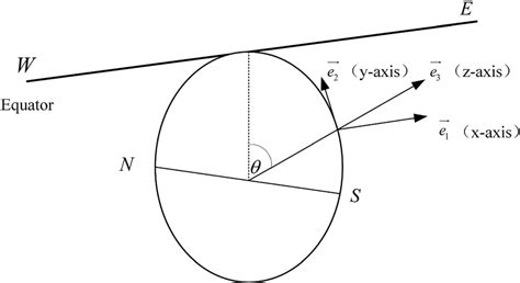 The Unit Vectors In The X Y Z System Download Scientific Diagram