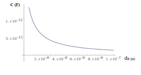 Graph Of Capacitance Mems Switch In A Down State C Down Of The Value Download Scientific