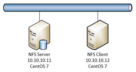 cài đặt nfs server client trên server linux centos 7 ubuntu 18 04