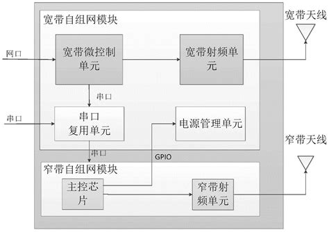一种宽窄带融合的自组网通信装置及方法与流程 2