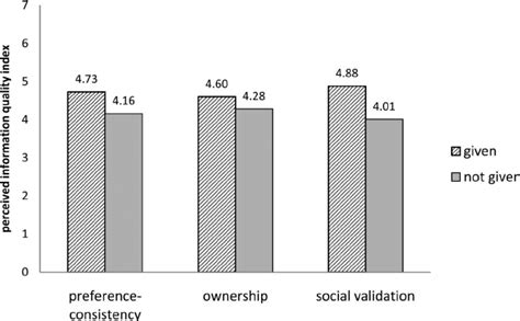 Main Effects Of Preference Consistency Ownership And Social