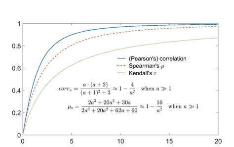 Three Usual Correlation Coeecients For X X Download Scientific