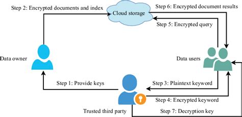Figure 3 From A Keyword Based Searching And Sharing Scheme On The Encrypted Cloud Data