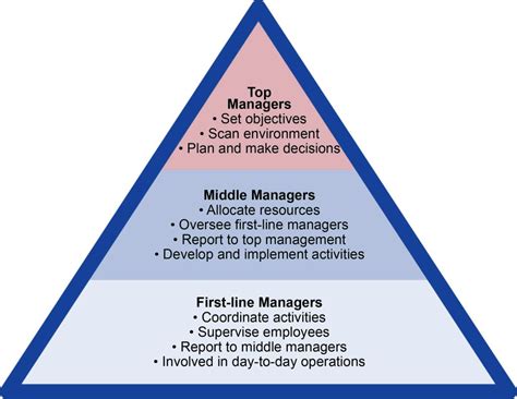 Levels And Functions Of Management Planning Controlling With Examples