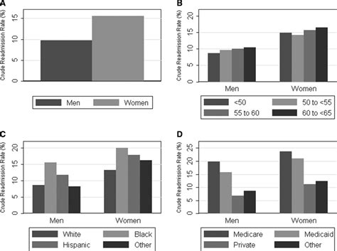 Sex Differences In The Rate Timing And Principal Diagnoses Of 30 Day