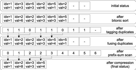 figure 1 from a framework for general sparse matrix matrix