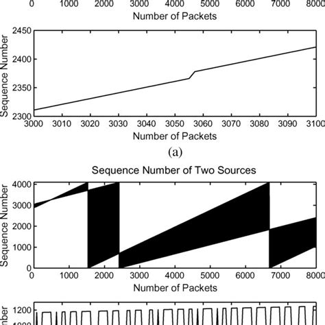 Sequence Number Of Consecutive Received Packets At A Receiver In Case Download Scientific