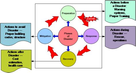 Disaster Management Framework Download Scientific Diagram