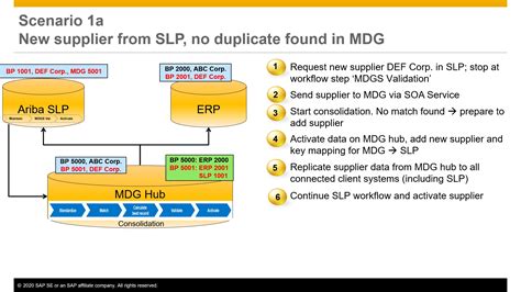 Integration Of Sap Master Data Governance Mdg Wi Sap Community