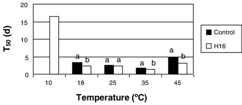 Effect Of Hydropriming Over Mean Time To Germination T 50 Of
