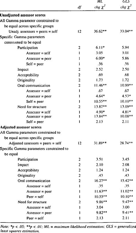 Test Of Equality Of Gamma Parameters Download Table