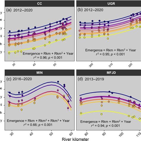 Spatial And Temporal Patterns Of Predicted Chinook Salmon Emergence