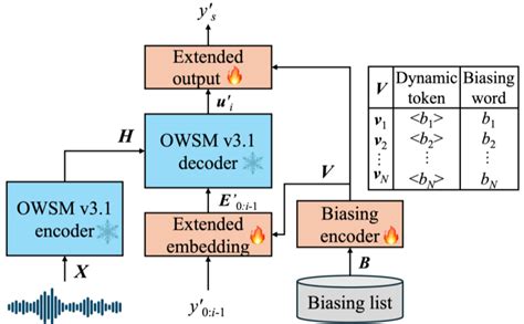 [논문 리뷰] Owsm Biasing Contextualizing Open Whisper Style Speech Models For Automatic Speech