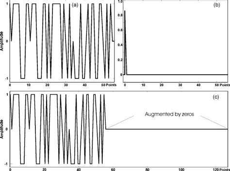 A Specialized Fast Cross Correlation For Acoustical Measurements Using Coded Sequencesa The