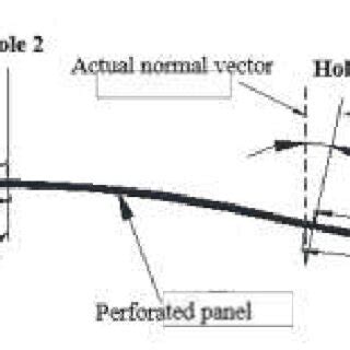 The Angle Deviation Of The Normal Vector Download Scientific Diagram
