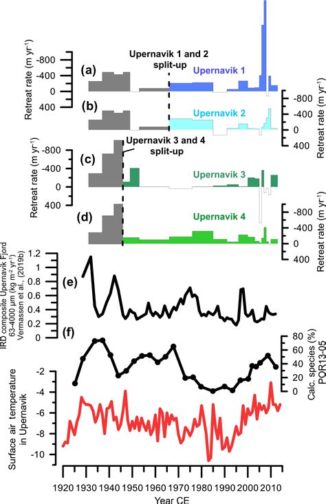 Cp A Reconstruction Of Warm Water Inflow To Upernavik Isstrøm Since 1925 Ce And Its Relation