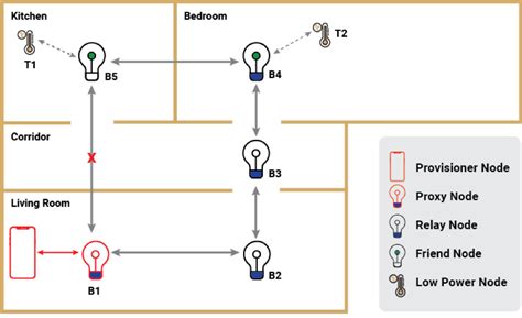 Extend The Power Of Iot Solutions With Ble Mesh Network Embedded Computing Design