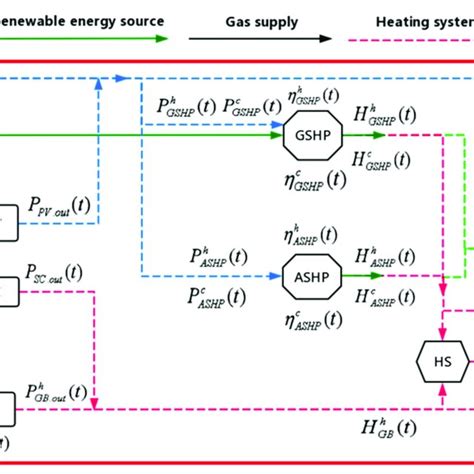 Topsis And Entropy Weight Comprehensive Decision Method Download Scientific Diagram