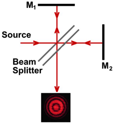 Optics Explaining Phase Shift From A Half Silvered Mirror Physics