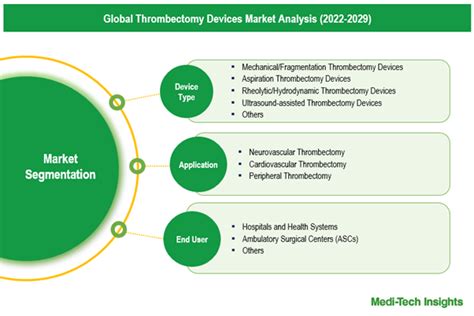Thrombectomy Devices Market Expected To Grow At A Cagr Of 6 8 From