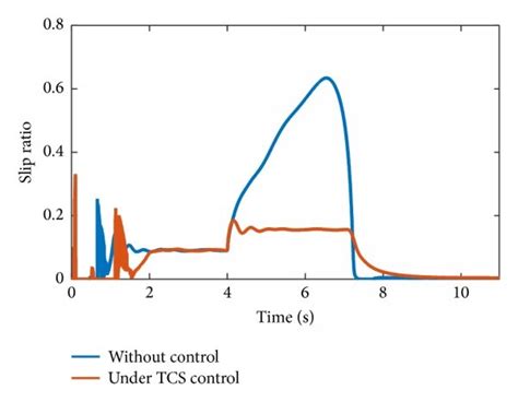 comparison of slip ratio between the one under control and the