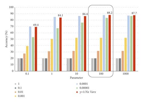 Search For Optimal Hyperparameter Using Grid Search Method The Best Download Scientific