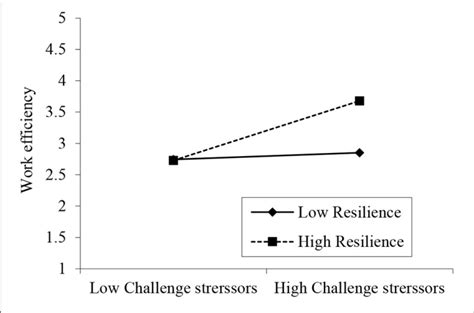 Moderating Effect Of Resilience In The Relationship Between Challenge