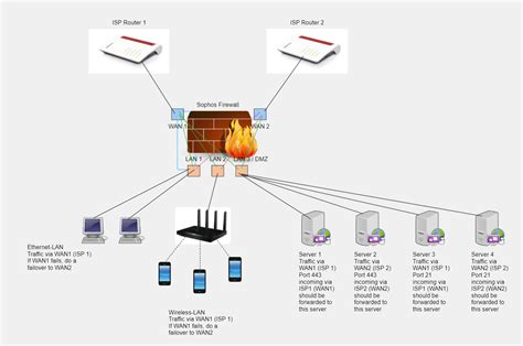 Isp Router With 2 Ports