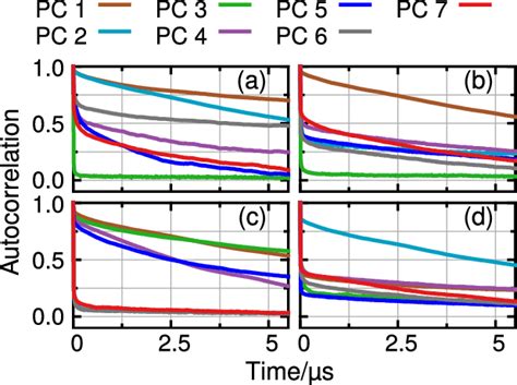 Normalized Autocorrelation Functions Of First 7 Pcs Of Bpti As