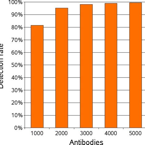 Mean Detection Rate Of Nonselfs When Using Different Amounts Of Download Scientific Diagram