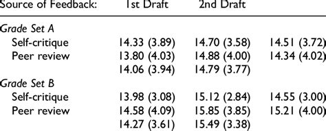 Means And Standard Deviations Of Grades Assigned To Papers In