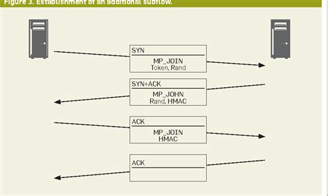 Figure 1 From Multipath Tcp Semantic Scholar