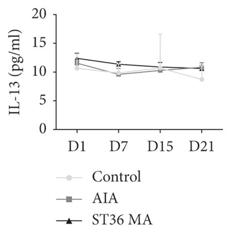 Ma Regulates The Joint Cytokines Of Innate Immunity And Adaptive
