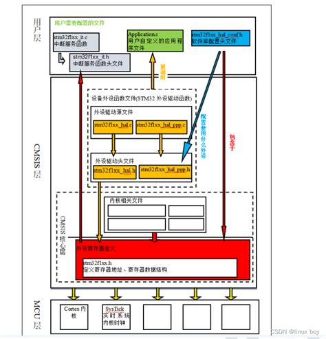 野火 Stm32 F103 Hal库开发实战指南笔记之基础总结stm32库开发实战指南 Csdn博客