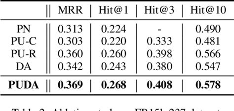 Table 2 From Positive Unlabeled Learning With Adversarial Data