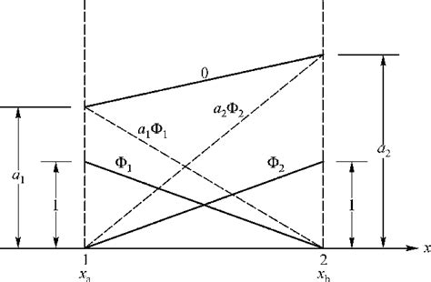 Interpolation Function Corresponding To Linear Element Download Scientific Diagram