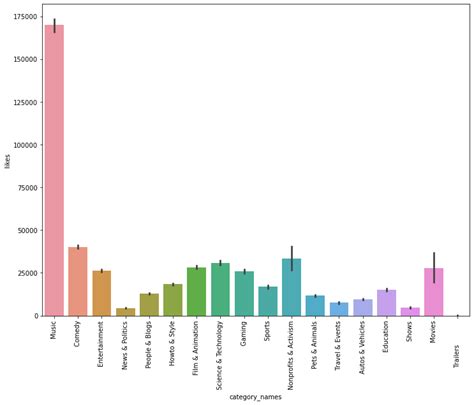 Analyzing The Youtube Dataset Data Scientist Interested In Ai And Ml