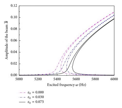 amplitude b versus frequency responses of the composite beams in the