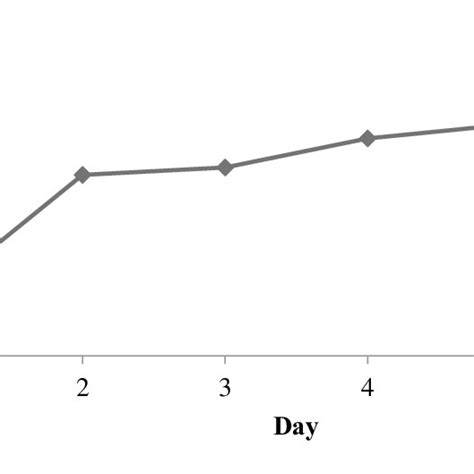 Biomass Growth Of Bacillus Subtilisculture In Ml Mfc Download Scientific Diagram