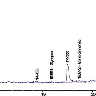 HPLC Chromatogram Of Carboxylic Acids In C Islandica Raw Materials