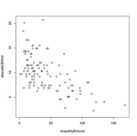 A Comprehensive Guide To Data Visualisation In R For Beginners By Parul Pandey Towards Data