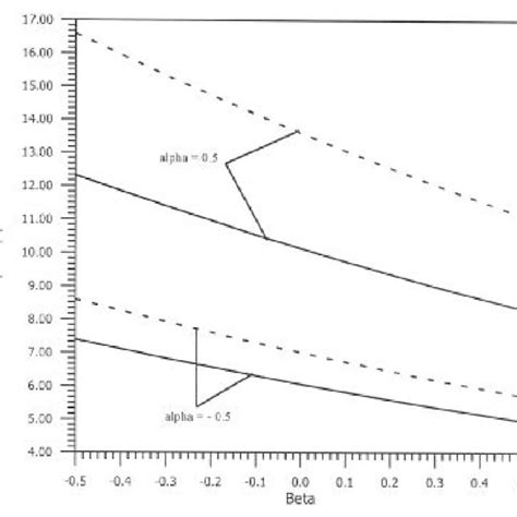 C S Condition Variation Of First Mode Of Frequency Parameter With Download Scientific Diagram