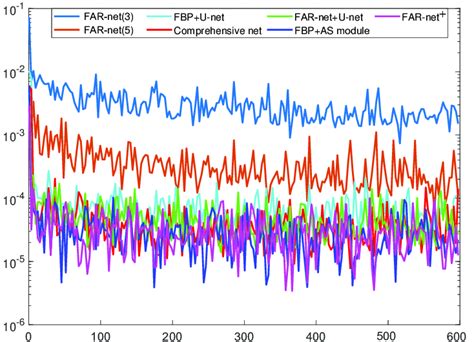 The Loss Curves Of Neural Network Methods Plotted Over All Iterations